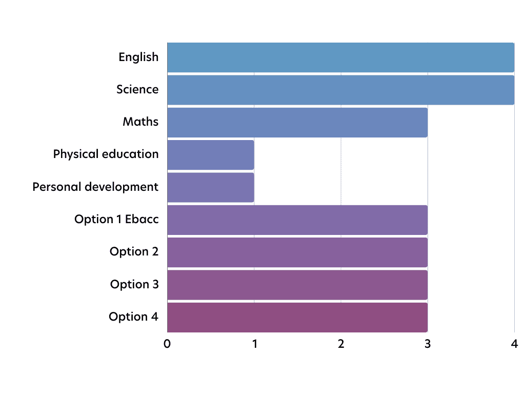 Year 10 - East Leake Academy